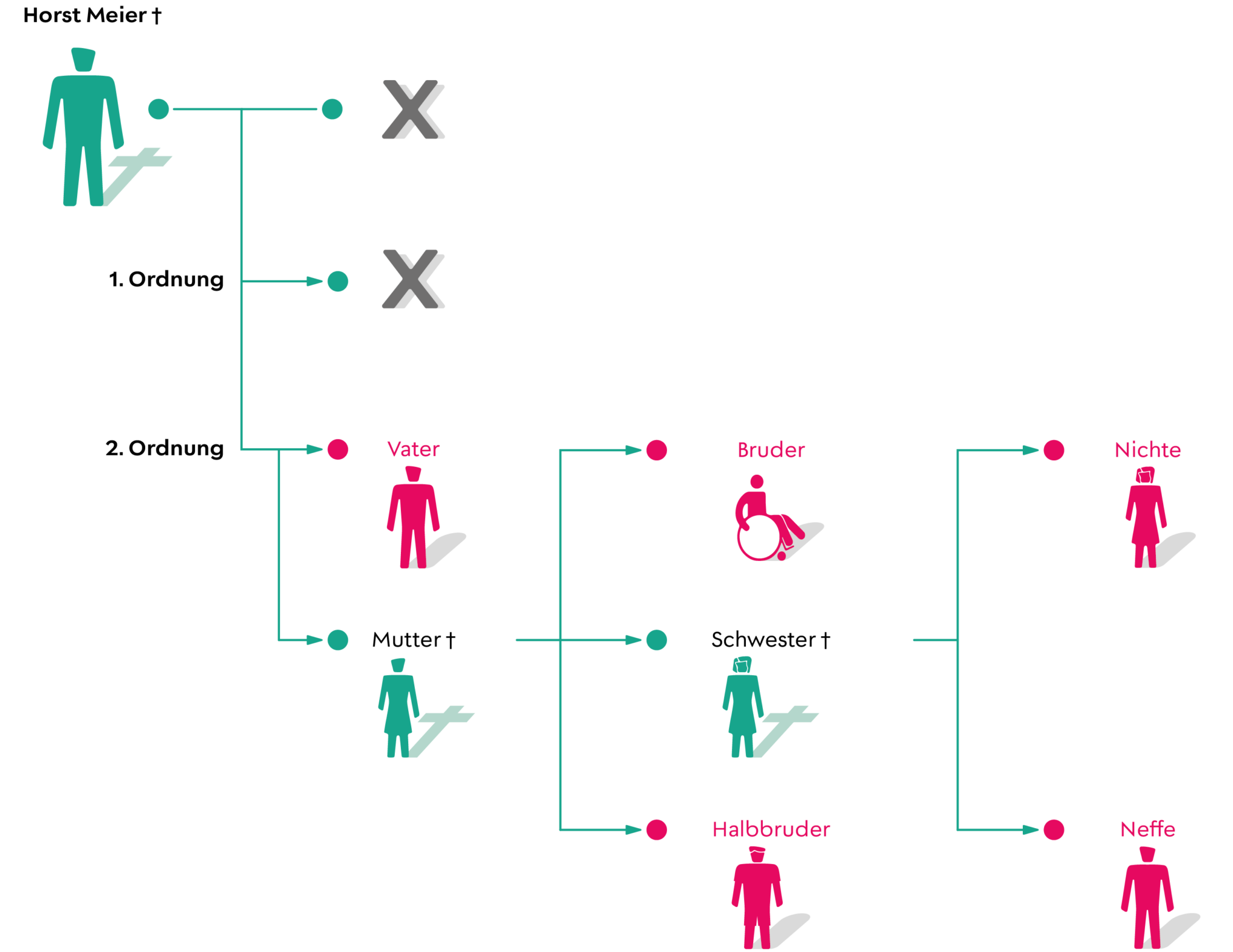 Gesetzliche Erbfolge - Demokratie-Stiftung Campact